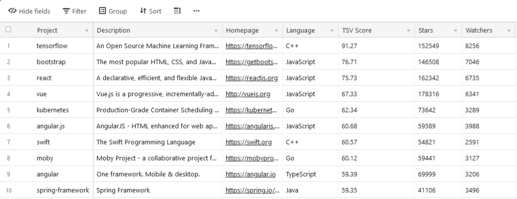 The Open Source Index Showcases Githubs Most Popular Projects Right Now Techio 