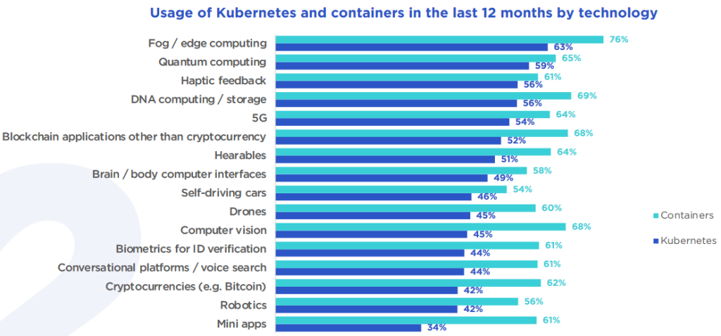 The state of cloud-native development: Kubernetes is on the rise - Techio