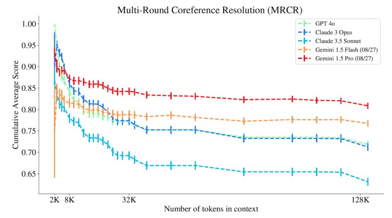 DeepMind’s Michelangelo benchmark reveals limitations of long-context ...