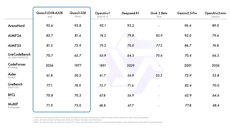 Alibaba launches open source Qwen3 model that surpasses OpenAI o1 and ... Alibaba launches open source Qwen3 model that surpasses OpenAI o1 and ...