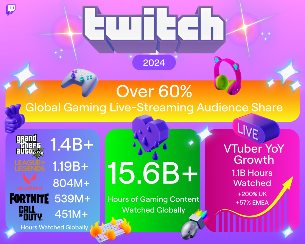 GTA V and VTubers top Twitch’s list of 2024 streaming trends - Techio