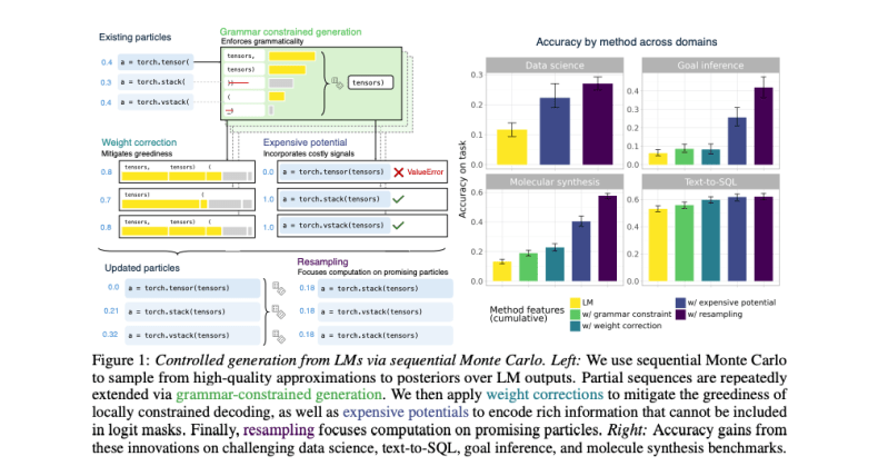 More Accurate Coding Researchers Adapt Sequential Monte Carlo For Ai Generated Code Techio